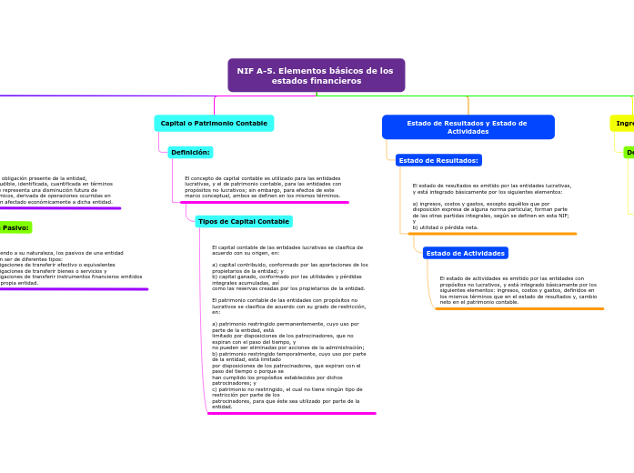 NIF A-5. Elementos básicos de los estados ...- Mind Map